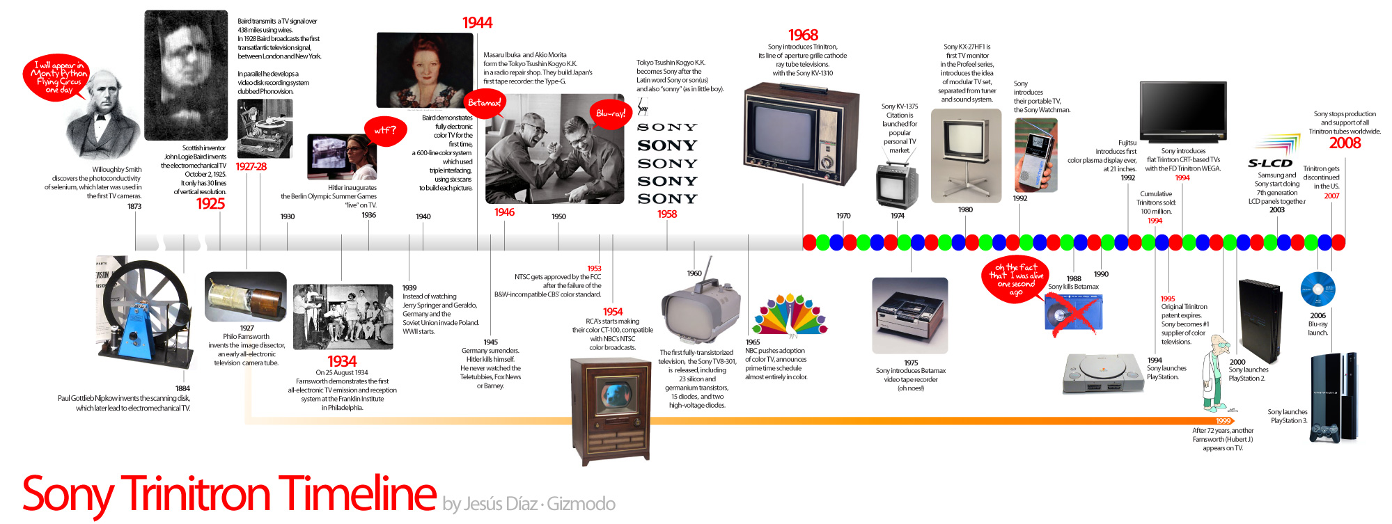 IT문화원 블로그: 사진으로 정리한 Sony Trinitron Timeline
